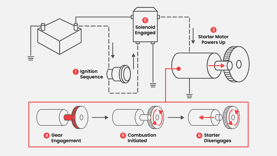 The Role of Starters in Heavy-Duty Vehicles | DRiV Heavy Duty